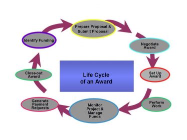 Contract & Grant Management • UCLA Department of Psychology